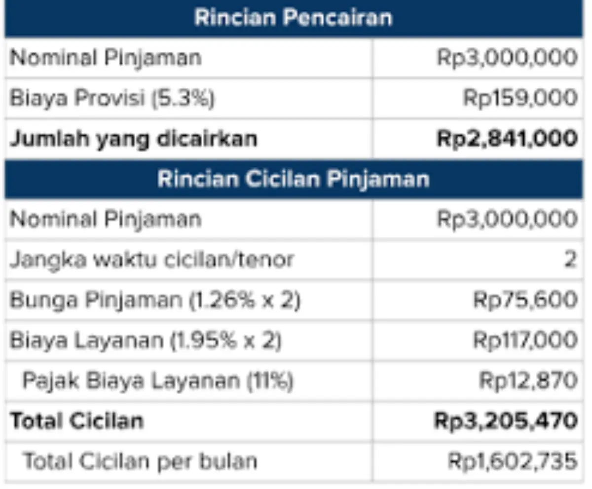Yuk Simak Bunga Pinjaman dan Biaya Admin GoPay Pinjam Modal – Radar ...