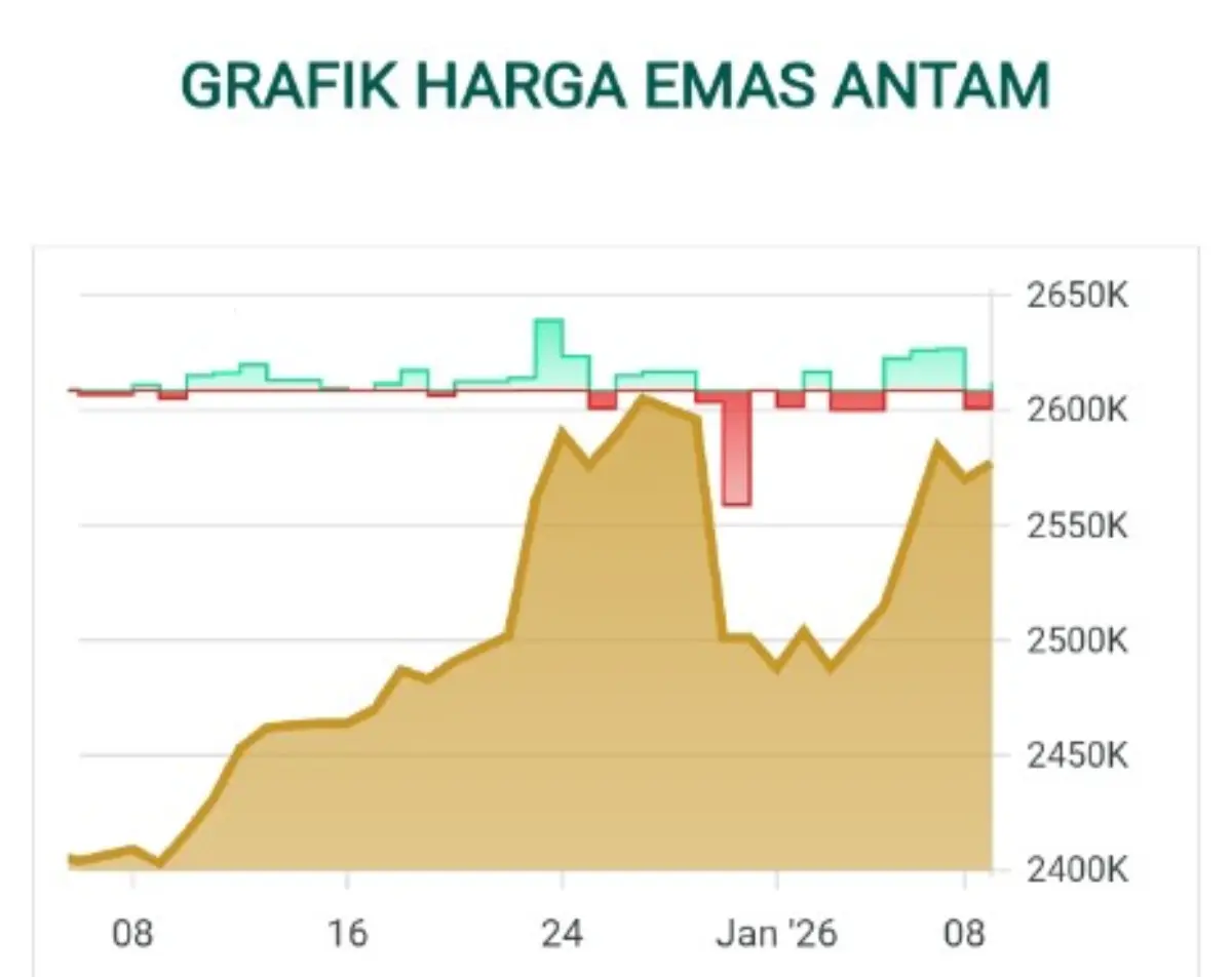 Prediksi Harga Emas Antam 2026: Berpeluang Cetak Rekor Baru hingga Rp2 ...